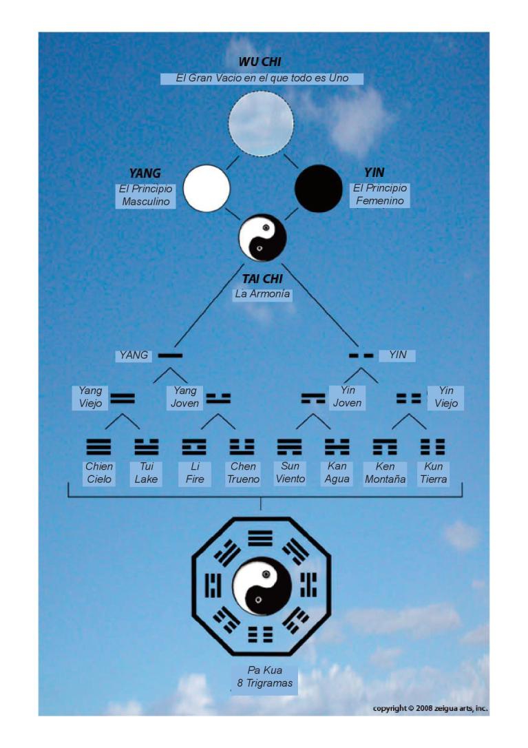 ¿Qué son los trigramas del I Ching? – The Yin•Yang Yoga School