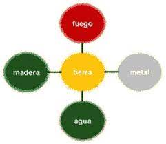 5-elementos – The Yin•Yang Yoga School